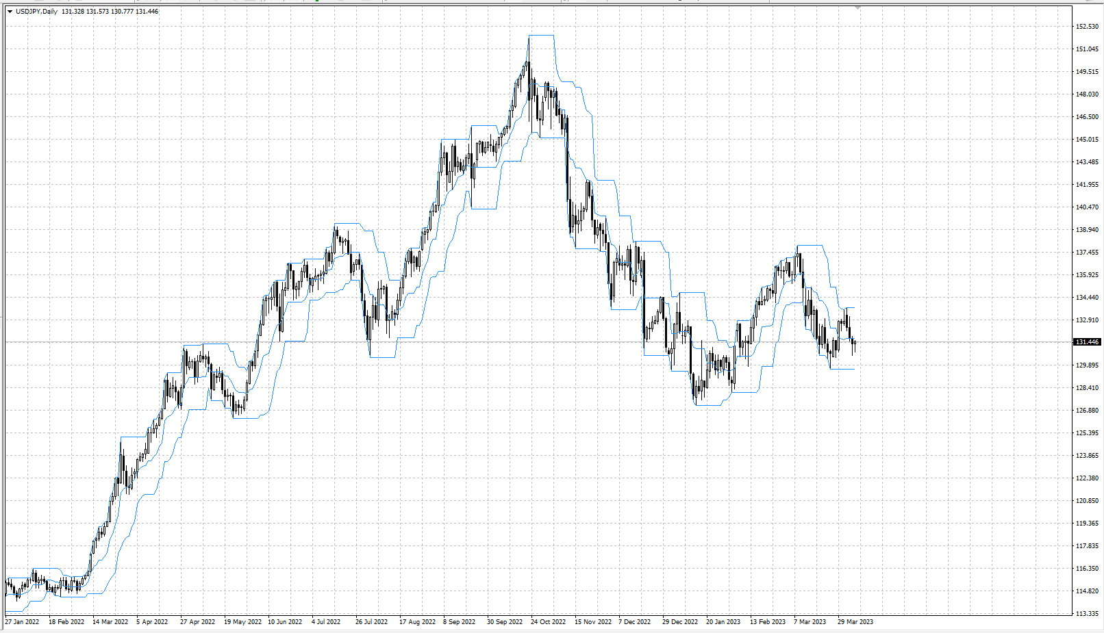 Donchian Channel Indicator For MT4 And MT5 - MT4Gadgets
