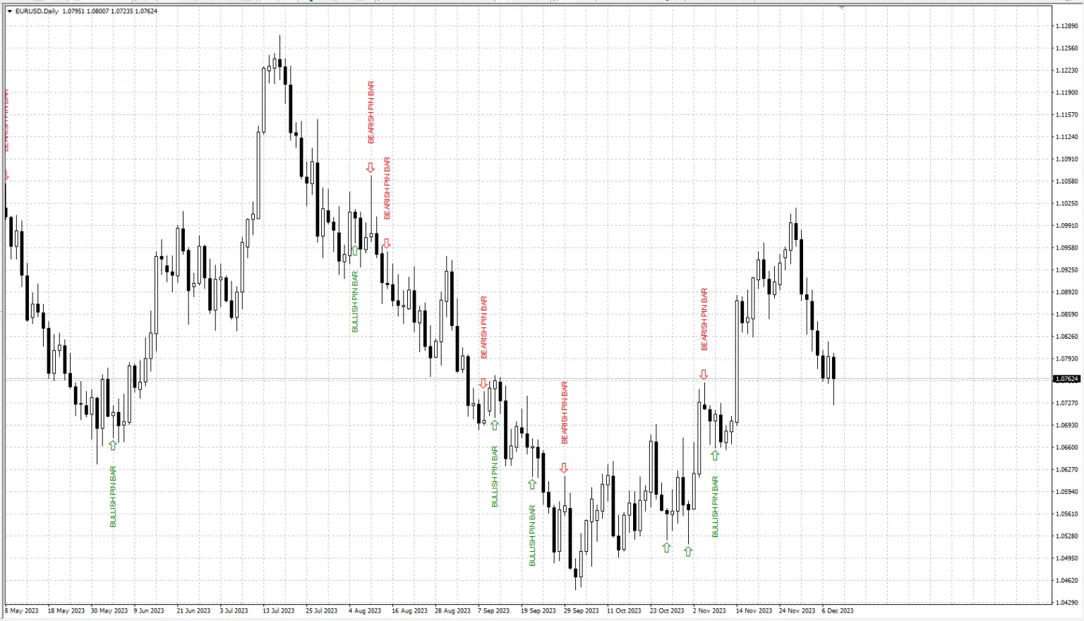 MT4 Pin Bar Indicator - MT4Gadgets