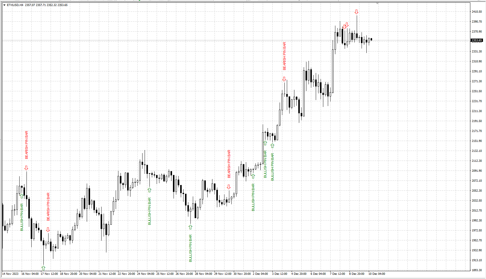 MT5 Pin Bar Indicator - MT4Gadgets